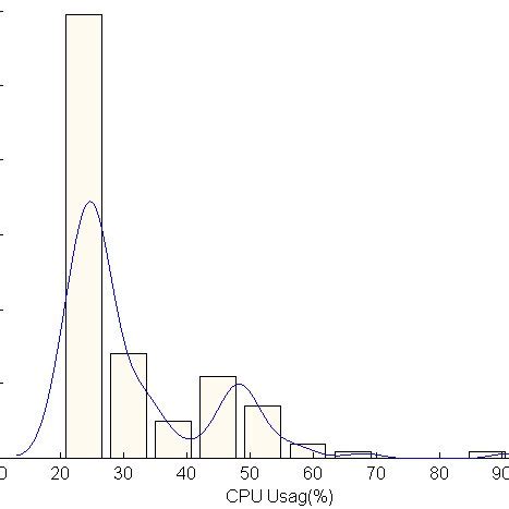 A Illustrates The CPU Usage For This Query Against Two Different Download Scientific Diagram