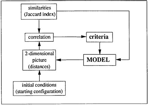 The Structure Of The Iteration Model Download Scientific Diagram