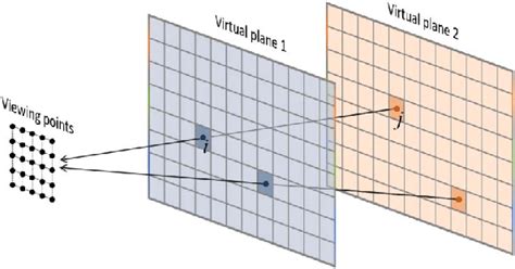 Schematic Diagram Of The Rendering Method For Two Virtual Planes Download Scientific Diagram