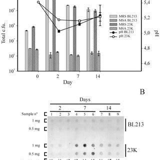 A Variation Of Total Viable Cell Count CFU Expressed As CFU Per Download Scientific Diagram