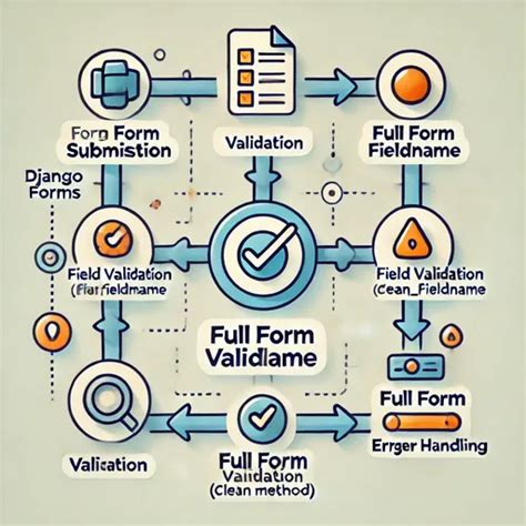 Django Forms Part 4 Validation And Customization