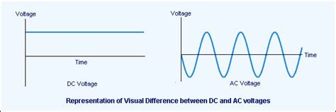 Difference Between Ac And Dc Difference Between Ac And Dc Power