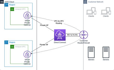 Amazon Virtual Private Cloud Connectivity Options Poshjoshs Blog