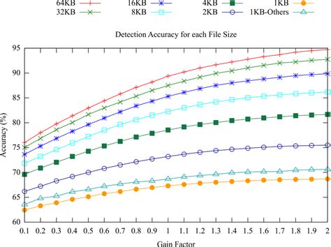 accuracy detection according to the different file sizes and the
