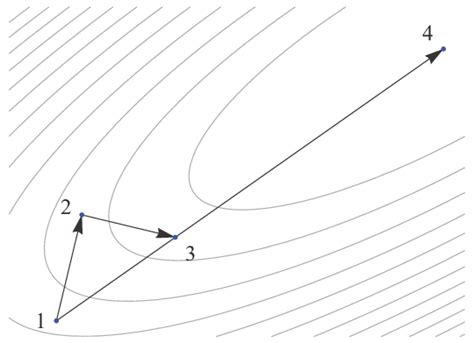 Steepest Descent Pattern Search Illustrated On A 2 Dimensional