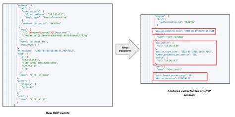 Identifying Malicious Remote Desktop Protocol Rdp Connections With