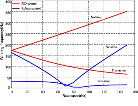 Figure 1 From Whirl Mode Suppression For Amb Rotor Systems In Control