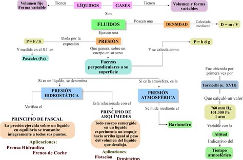 Fuerzas En Fluidos Mapa Conceptual De Física