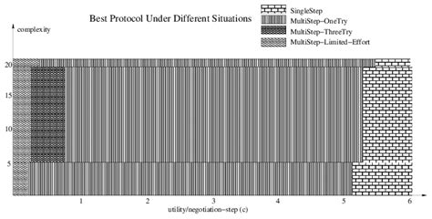 Best Protocol Under Different Situations Download Scientific Diagram