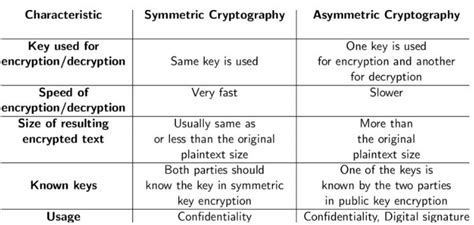 What Is Symmetric Encryption And Asymmetric Encryption Symmetric