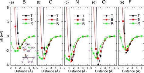 Effects Of Extrinsic Point Defects In Phosphorene B C N O And F