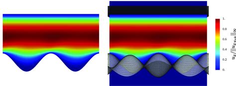 Contours Of U X U X Nek ∞ At The Steady State On A Plane Located