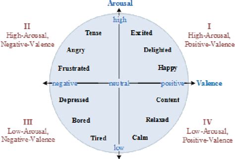figure 1 from eeg based emotion estimation with different deep learning