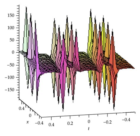 Solitons Solution For U1 V1 W1 Download Scientific Diagram