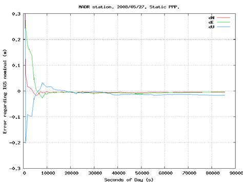 Static Ppp Positioning Error Regarding Igs Nominal Madr Station