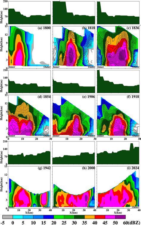 Vertical Cross‐sections Of Mean Reflectivity Dbz Shaded Color The
