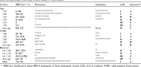 Table 2 From Clinical Practice Guidelines For Brca1 And Brca2 Genetic Table 2 From Clinical Practice Guidelines For Brca1 And Brca2 Genetic