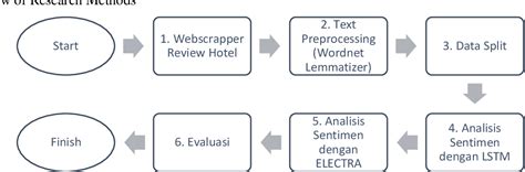 Figure 1 From Sentiment Analysis Of Hotel Reviews With Lstm And Electra