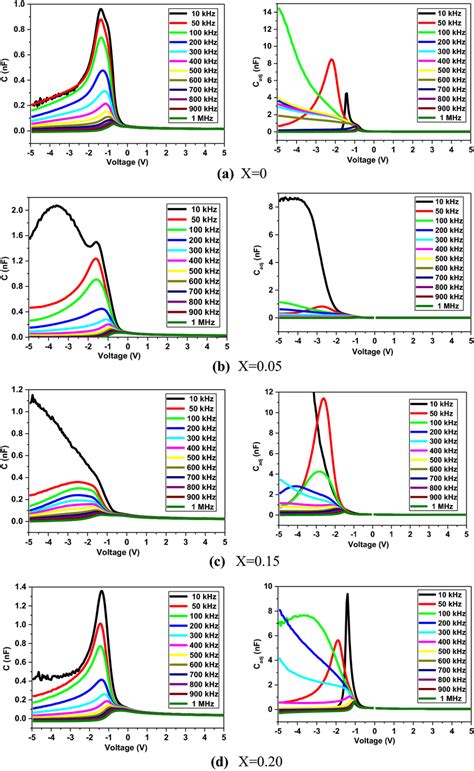 Curves Of Capacitance Voltage C V And Corrected Capacitance Voltage