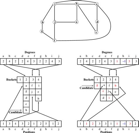 Data Structure For Efficient Implementation Of The Ordering Techniques