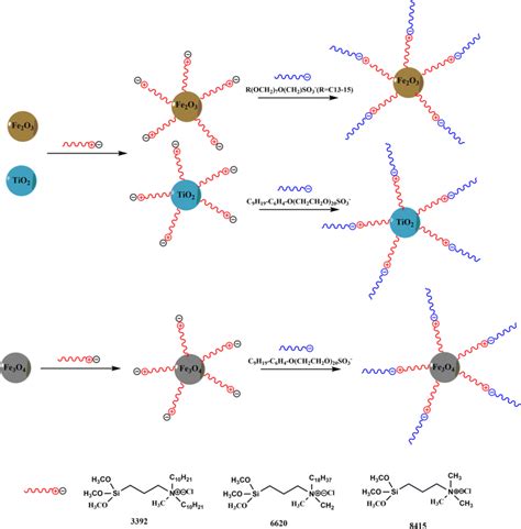 synthesis of fe2o3 tio2 and fe3o4 ionic solvent free nanofluids