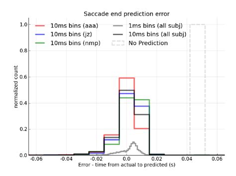 Histogram Of Fixation Onset Prediction Errors Relative To Actual