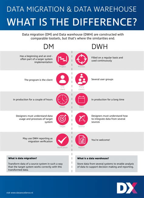 Data Migration Vs Data Warehouse Data Excellence