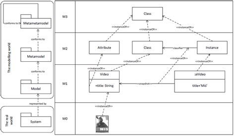 general meta object facility architecture download scientific diagram