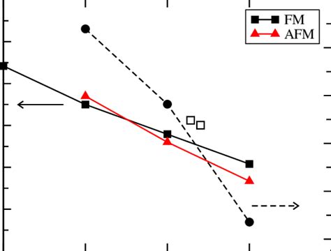 The Solid Lines Correspond To The Calculated Lattice Parameters In The