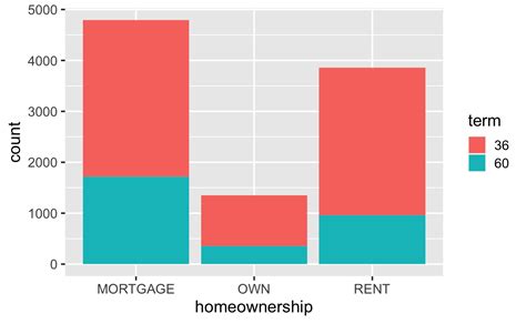 Data Visualization And Transformation Visualizing And Summarizing