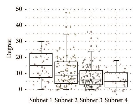 Highly Interconnected Region Form Four Best Subnets Among The 1335 Degs Download Scientific