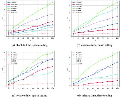 Performance Of All Analyzed Models For Full Action Prediction Type 1