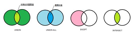 SQL基础之 UNION UNION ALL EXCEPT INTERSECT图形小结 听不清你说什么 博客园