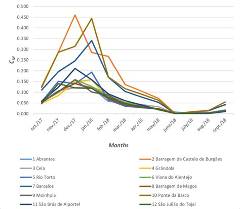 Monthly Runoff Coefficient For The Different Stations 2017 2018 Download Scientific Diagram