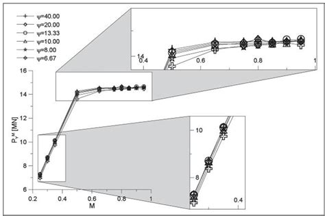 Figure 3 From The Analysis Of The Limit Loads Of Selected Cracked Welded Plates The