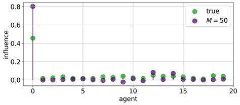 Agents Influences 30 Based On The Learned Graph And Kl Divergences