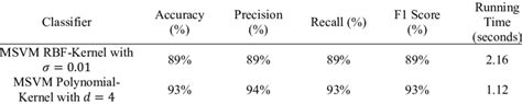 Comparison Of Overall Accuracy Of Each Classifiers Methods Without