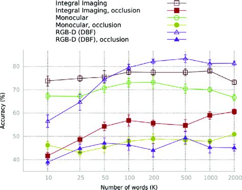 Classification Results Comparing Integral Imaging Rgb D Sensing And