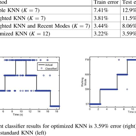 performance of knn for user intent recognition with different