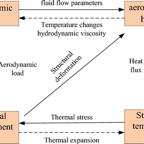 Hypersonic Vehicle Multifield Coupling Diagram Download Scientific Diagram