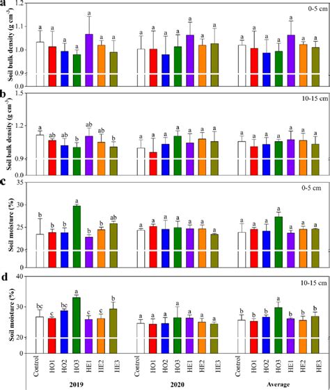 Soil Bulk Density And Soil Moisture In 0 5 Cm And 10 15 Cm Soil Layers Download Scientific