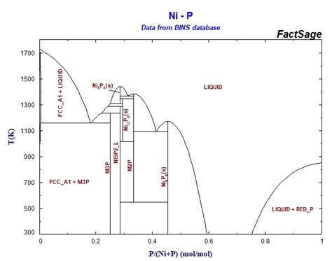 Collection Of Phase Diagrams
