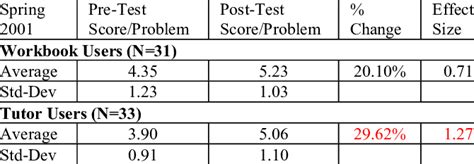Printed Workbook Vs Tutor Download Table