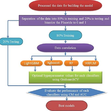 histogram based decision tree technique download scientific diagram