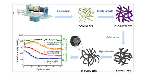 Metalorganic Framework Structured Porous Znco2o4c Composite Nanofibers For High Rate Lithium