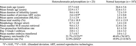 Outcome Of Assisted Reproductive Techniques In Men With Heterochromatin