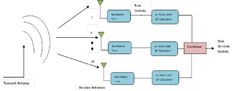 figure 1 from a statistical approach to spectrum sensing using bayes
