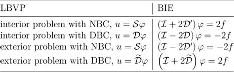 Table 1 From Solving Partial Differential Equations In Different
