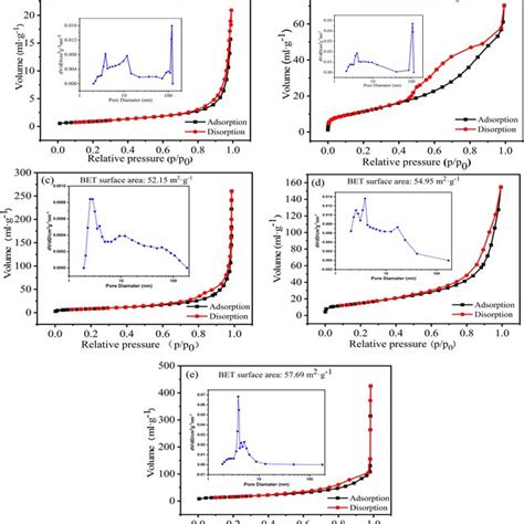 N2 Adsorptiondesorption Isotherm And Pore Size Distribution Curve Of A