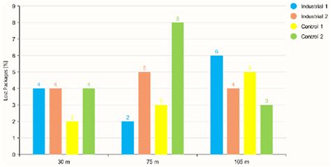 packet loss rate result download scientific diagram